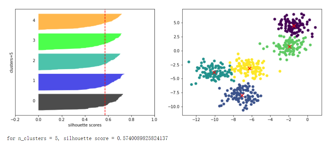 机器学习sklearn----通过轮廓系数确定适合的n_clusters_轮廓系数图_iostreamzl的博客-CSDN博客