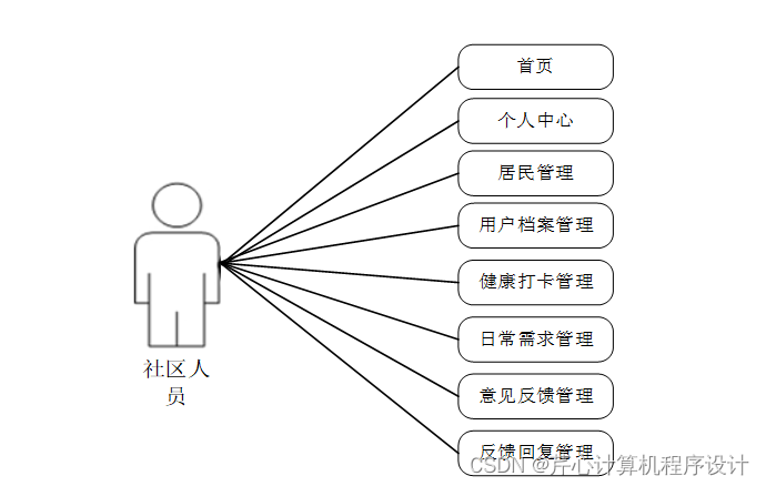 计算机毕业设计ssm基于ssm疫情期间小区住户管理系统0sqh09（附源码）新手必备_社区居民生活系统的er图-CSDN博客