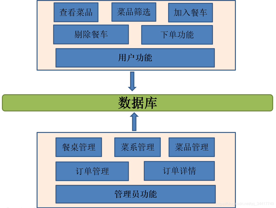 Javaweb实现餐厅点餐系统基于javaweb酒店点餐管理系统的设计与实现 Csdn博客 