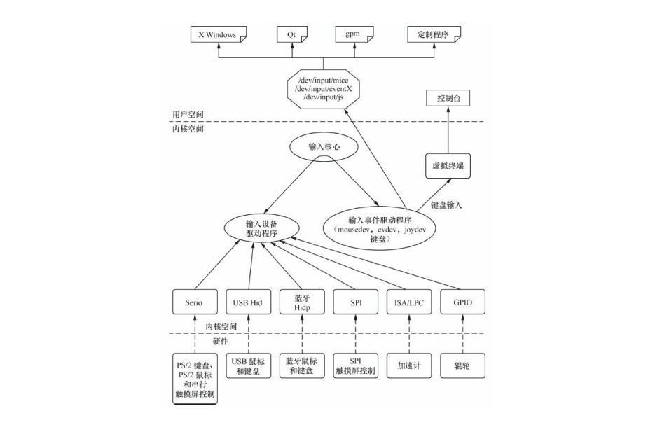Linux设备驱动--input输入子系统_evdevmouse: could not read from input device (no s-CSDN博客