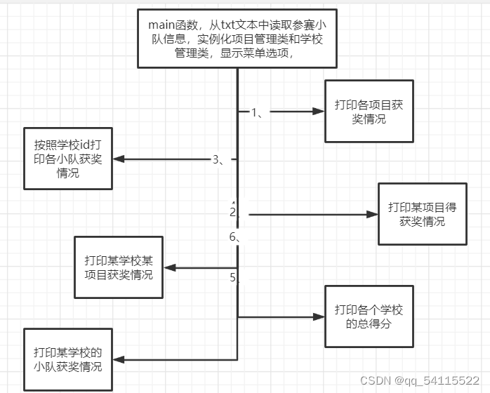 数据结构课程设计 项目1:中国计算机设计大赛赛事统计设计一个项目结合赛前队员选拔的产出流程抽象其过程设计一个队员选拔成绩统计 Csdn博客
