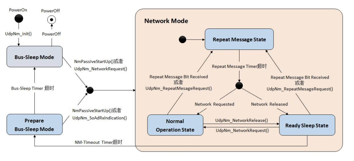 UDPNM 以太网网络管理_以太网网络管理规范-CSDN博客