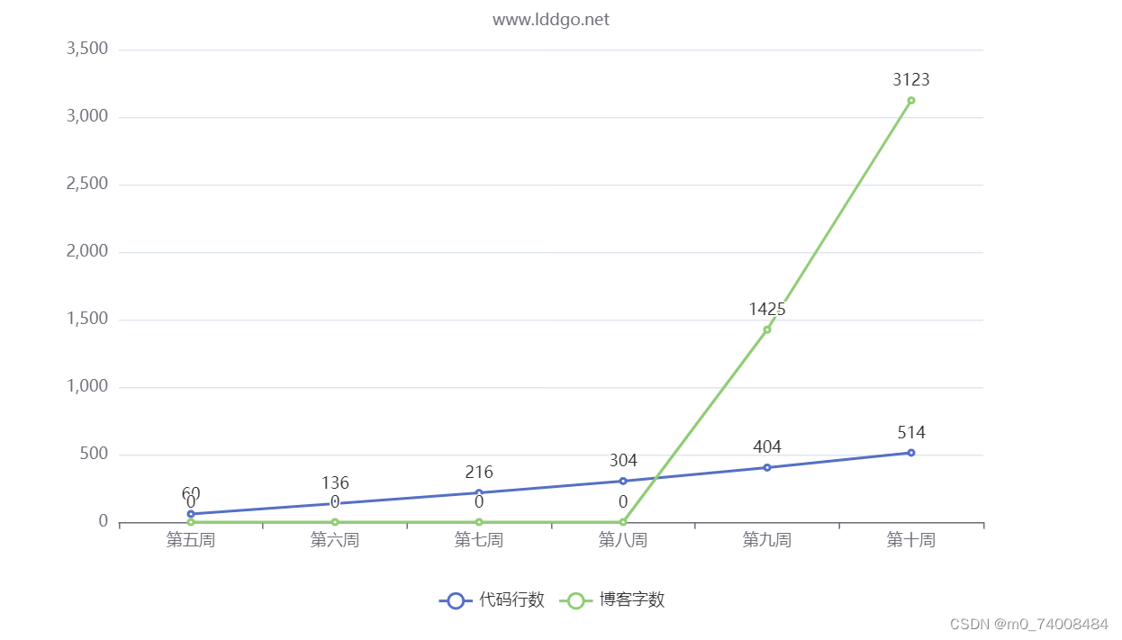 C语言程序设计博客作业03将1个m X N的矩阵存入1个m X N的二维数组中找出最小值以及它的行下标和列下标并 Csdn博客