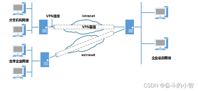 virtual private network 与IPSec协议工作原理_ipsec协议工作在哪个网络层次-CSDN博客