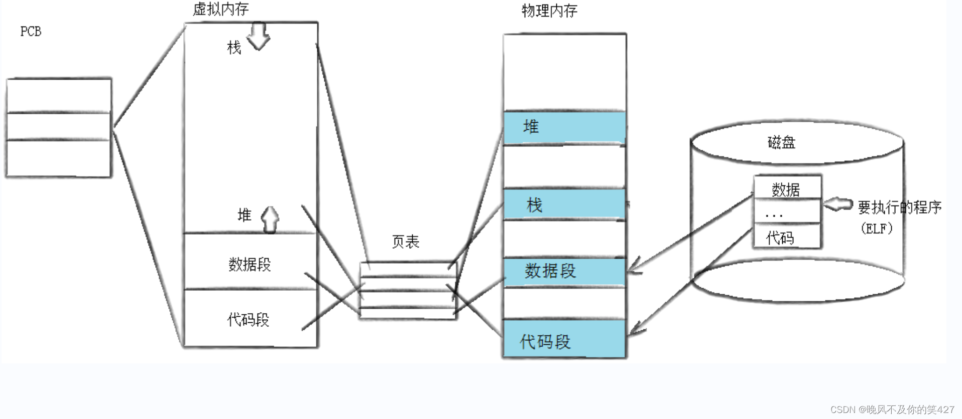 Linux 进程控制_execlp(“ps”, “ps”, “-ef”, null);-CSDN博客