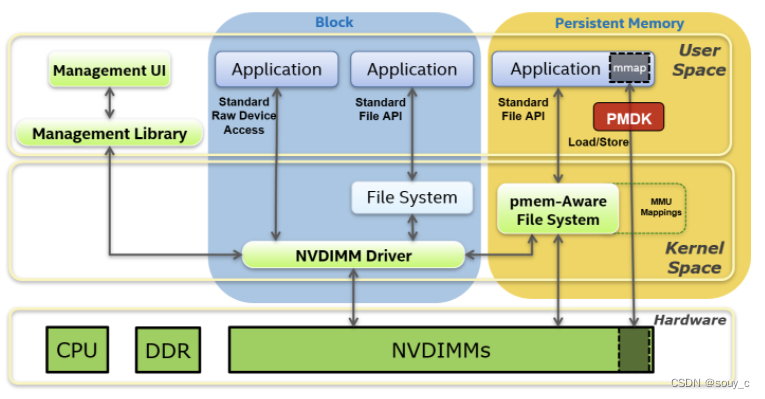 存储架构颠覆者Optane持久性内存-CSDN博客
