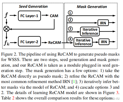 【论文阅读】【cvpr2022】class Re Activation Maps For Weakly Supervised Semantic Segmentation Csdn博客