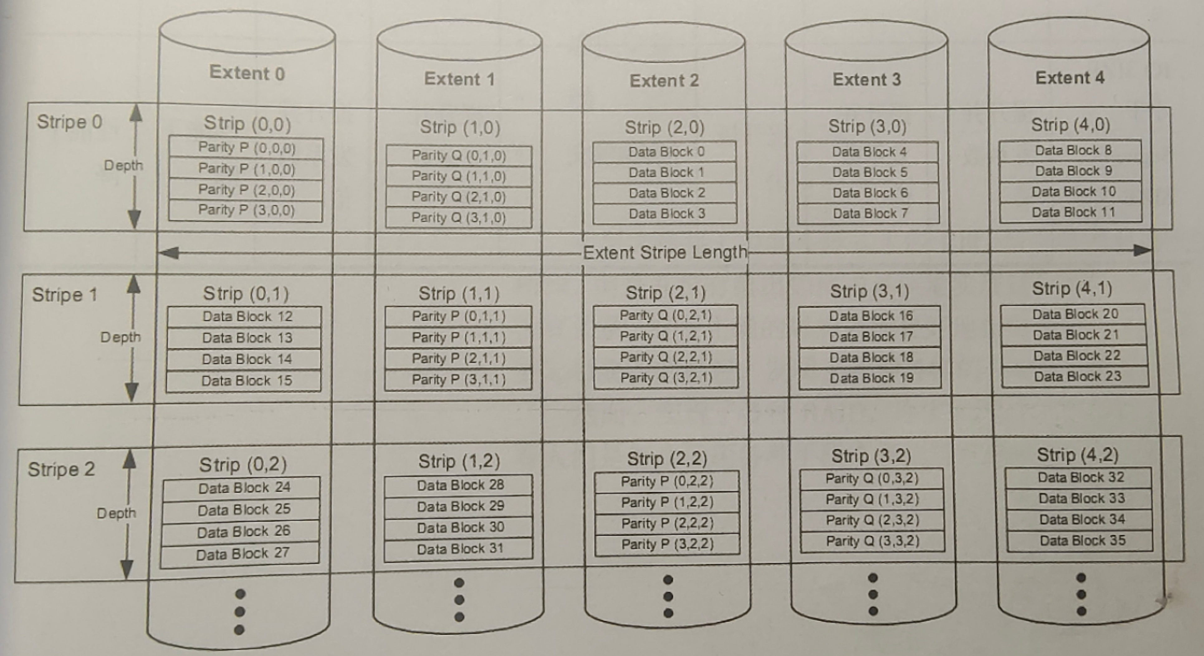 RAID技术详解与总结_raid中磁盘数据校验技术-CSDN博客