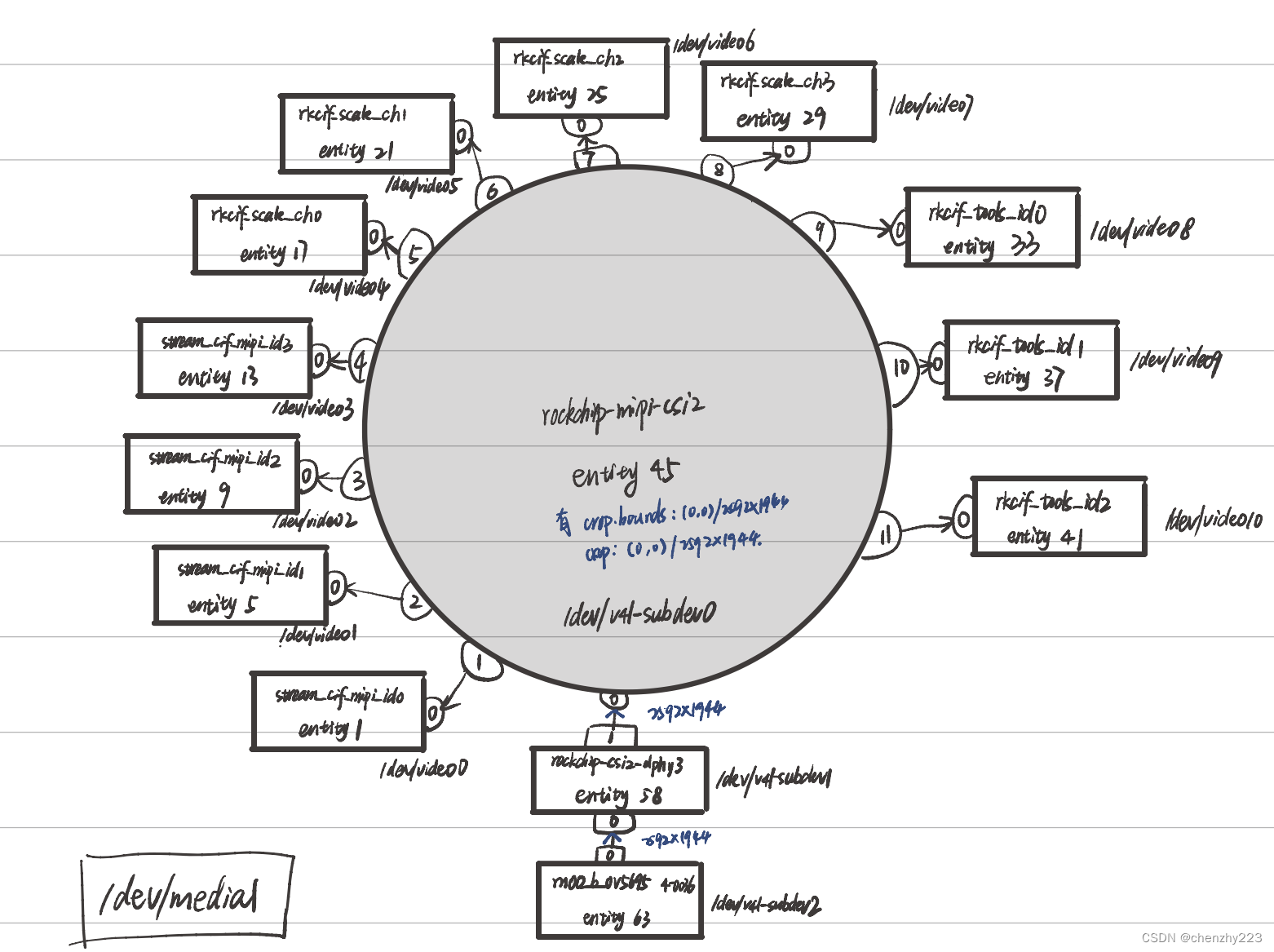 RK3588在J1口接入OV5695后的拓扑结构_ov5695规格书-CSDN博客