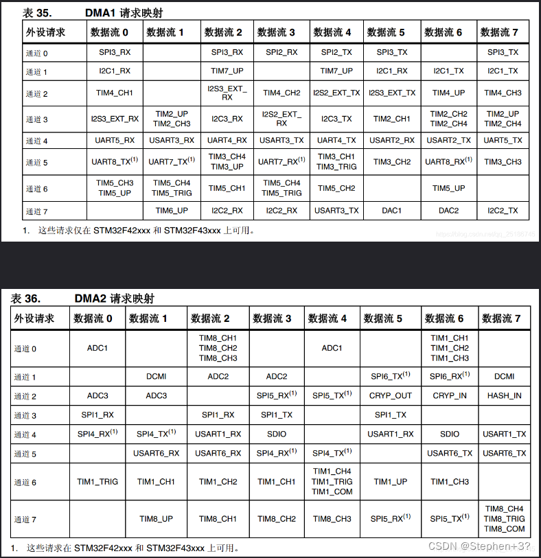 STM32F4VET6使用硬件SPI+DMA驱动st7735s_stm32f4 spi dma-CSDN博客