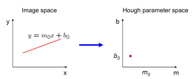 CS131专题-4：拟合（最小二乘、RANSAC、霍夫变换）_ransac 改进 圆拟合-CSDN博客