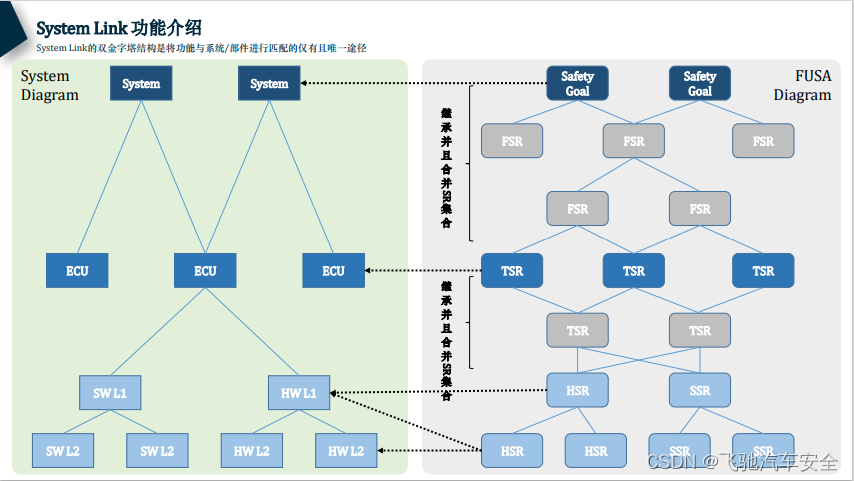 REANA-自动驾驶功能安全开发工具-功能安全ISO26262、预期功能安全（SOTIF）ISO21448、网络信息安全 ...