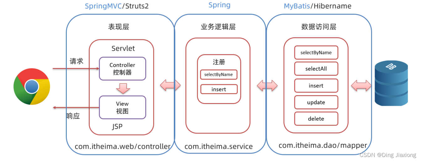 Java Web 10 JSP 10.7 MVC 模式和三层架构_javaweb系统架构图-CSDN博客