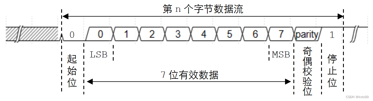 通信协议详解——uart串行通信 Uart协议帧 Csdn博客