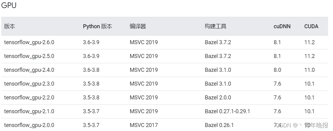 3060显卡安装tensorflow Gpu为false的解决方案tensorflow Gpu False Csdn博客 