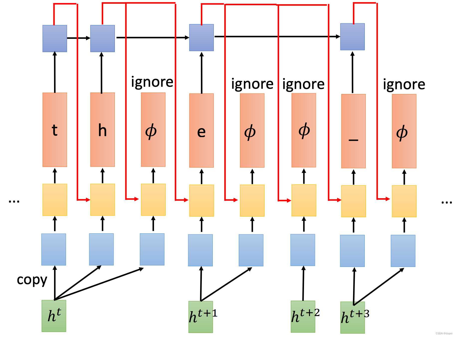 李宏毅《dlhlp》学习笔记4 Ctc Rna Rnn T Neural Transducer Mochactc Lm Csdn博客