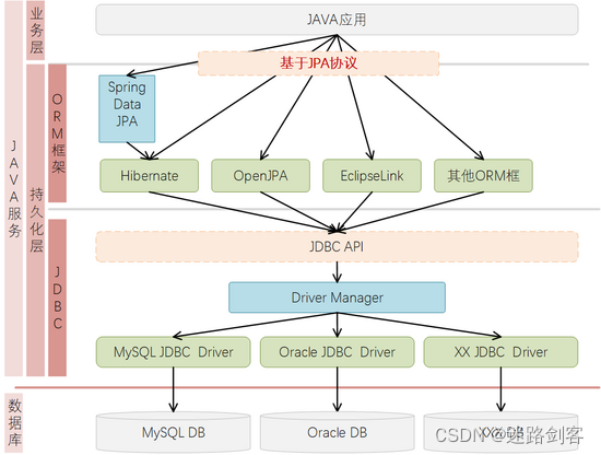 jdbc、jpa、spring data jpa、hibernate、mybatis之间的关系及区别_springboot、ejb、hibernate、jdbc关系-CSDN博客