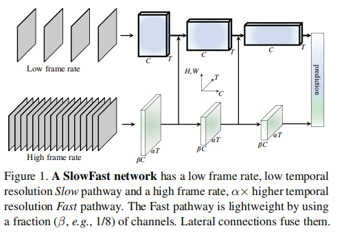 SlowFast泛读【SlowFast Networks for Video Recognition】_charades sota算法-CSDN博客