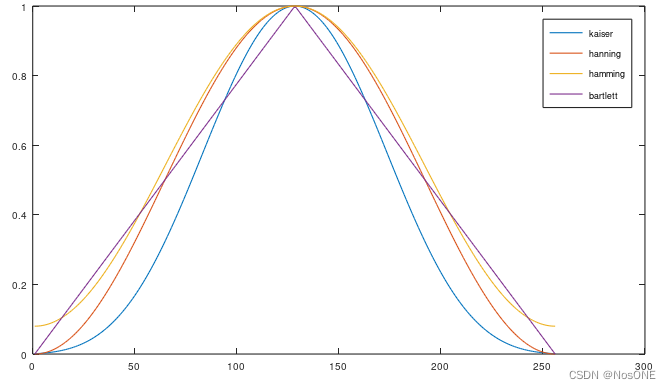 加窗------确保完美重建原则以及观察频谱特性_constant overlap-add (cola) constraint-CSDN博客