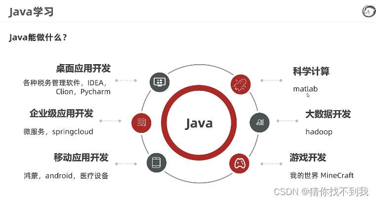 Java学习 Day1-CSDN博客