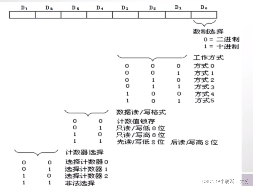 【精选】可编程计数器/定时器8253_8253控制字怎么确定_小萌新上大分的博客-CSDN博客