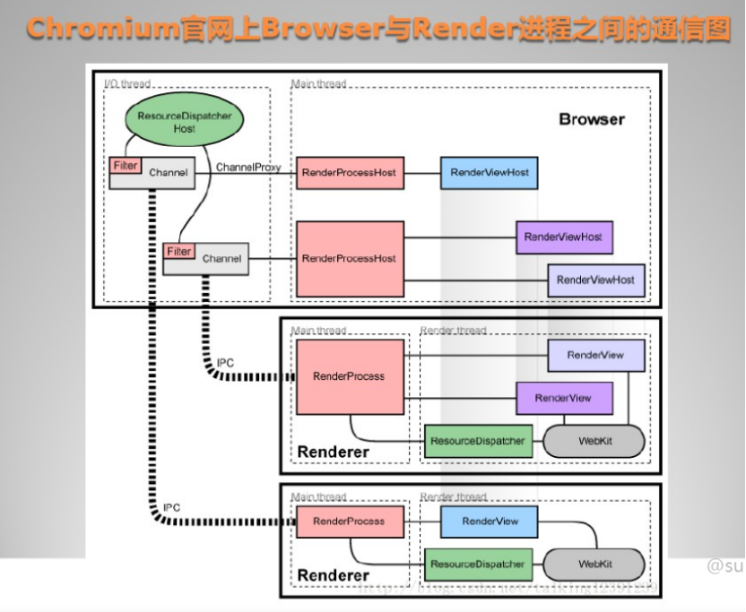 Chromium源码分析（一）-CSDN博客