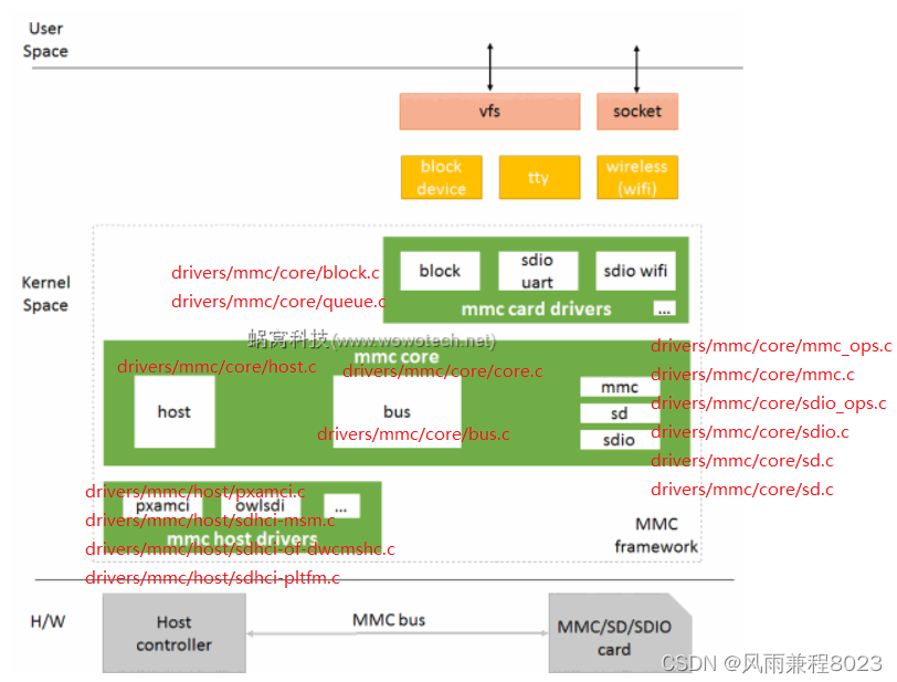Linux内核4.14版本——mmc core(4)——card相关模块（mmc type card）_card->rca-CSDN博客