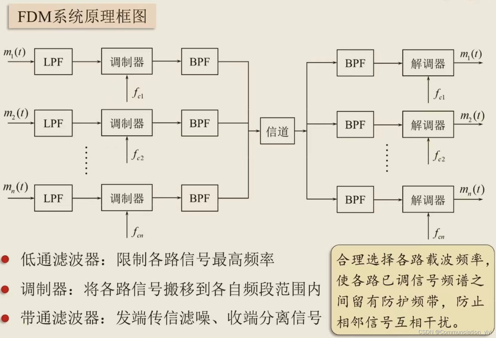 Ofdm技术 Part I（自用笔记）参考书目《mimo Ofdm无线通信技术及matlab实现》《通信原理》第七版ofdm和sa函数的关系 Csdn博客
