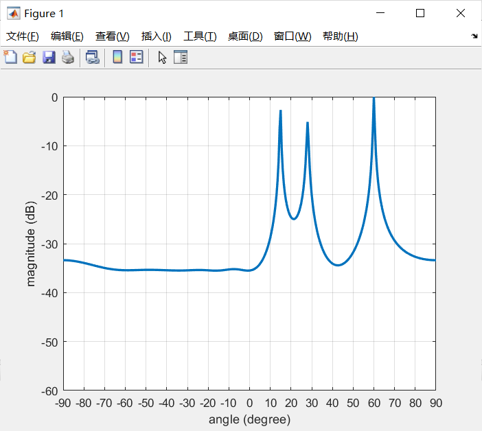 Traditional Comm笔记【5】：基于MUSIC Algorithm的DoA/AoA估计以及MATLAB实现_doa和aoa-CSDN博客
