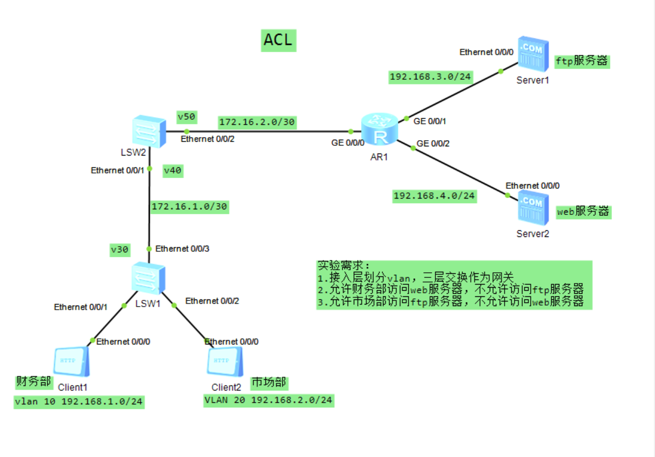 ACL（访问控制列表）原理以及应用_destination-port eq ftp-CSDN博客