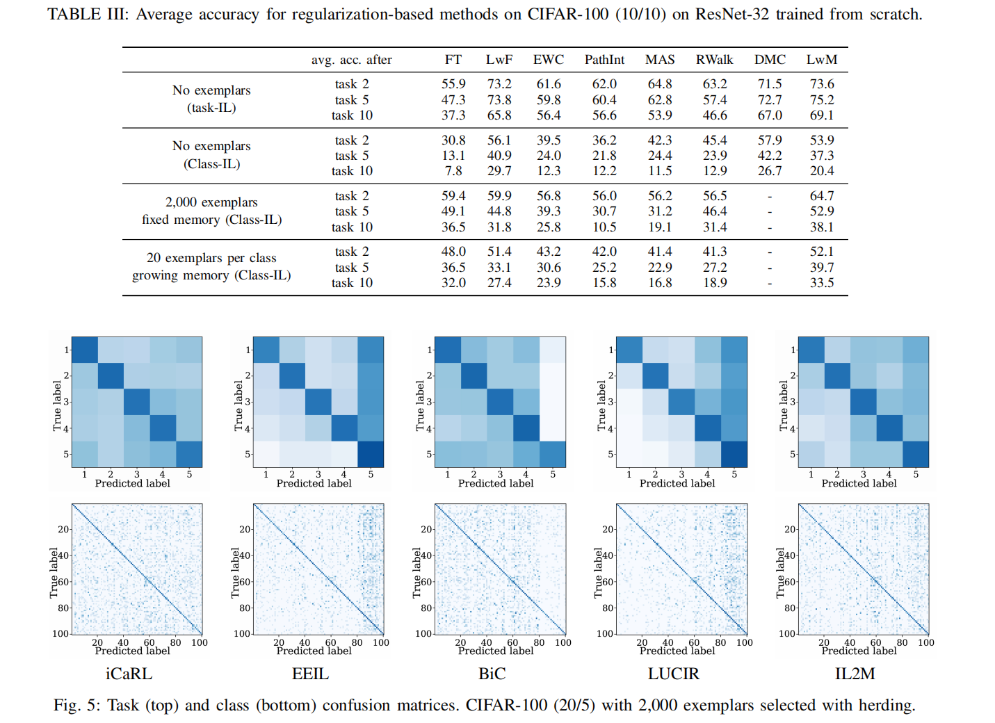 【类增量学习综述】 Class-incremental learning：survey and performance evaluation-CSDN博客