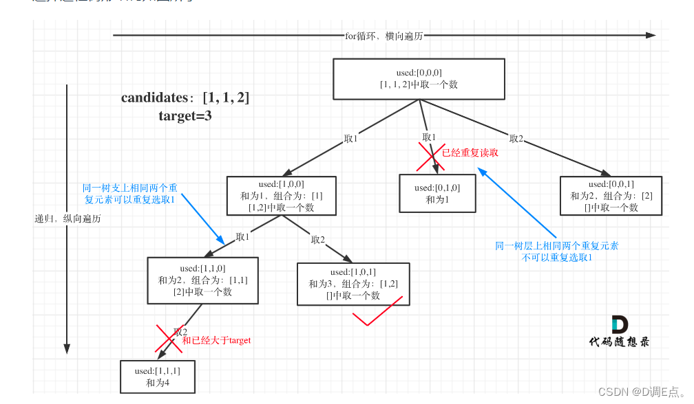 代码随想录算法训练营第27天 39 组合总和、40组合总和ii、131分割回文串 Csdn博客