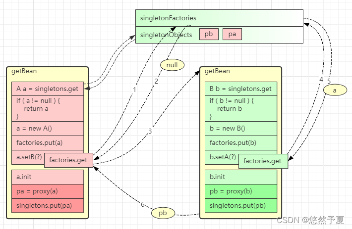 Spring Bean循环依赖 Private Static Final Logger Log Loggerfactory Ge Csdn博客