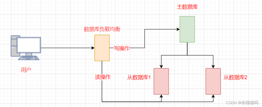 Mysql半同步复制mysql 半同步复制 Csdn博客 