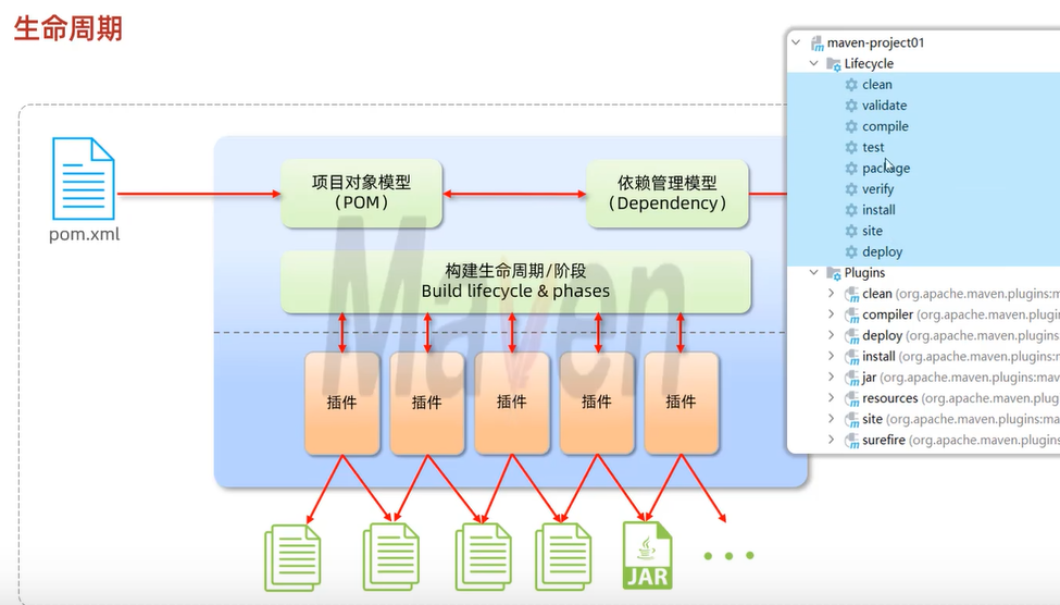 Java202303java学习笔记第四十五天javaweb Maven生命周期2 前端导师歌谣 博客园