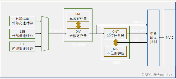 BKP与RTC基本简介_bkp、rtc是什么-CSDN博客