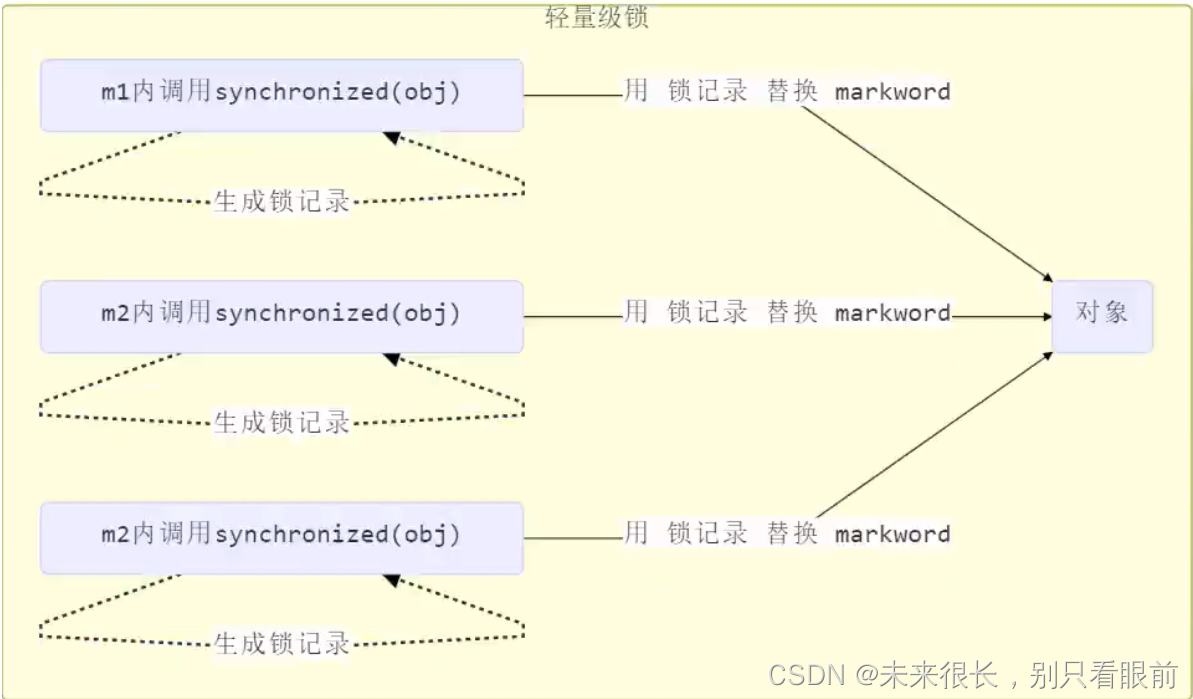Java并发编程(中上篇)从入门到深入 超详细笔记java Synccomplete Csdn博客