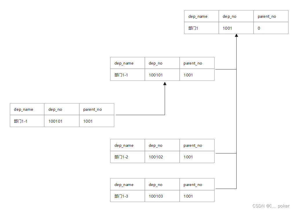 oracle层级查询CONNECT BY PRIOR的用法_oracle connect by prior-CSDN博客