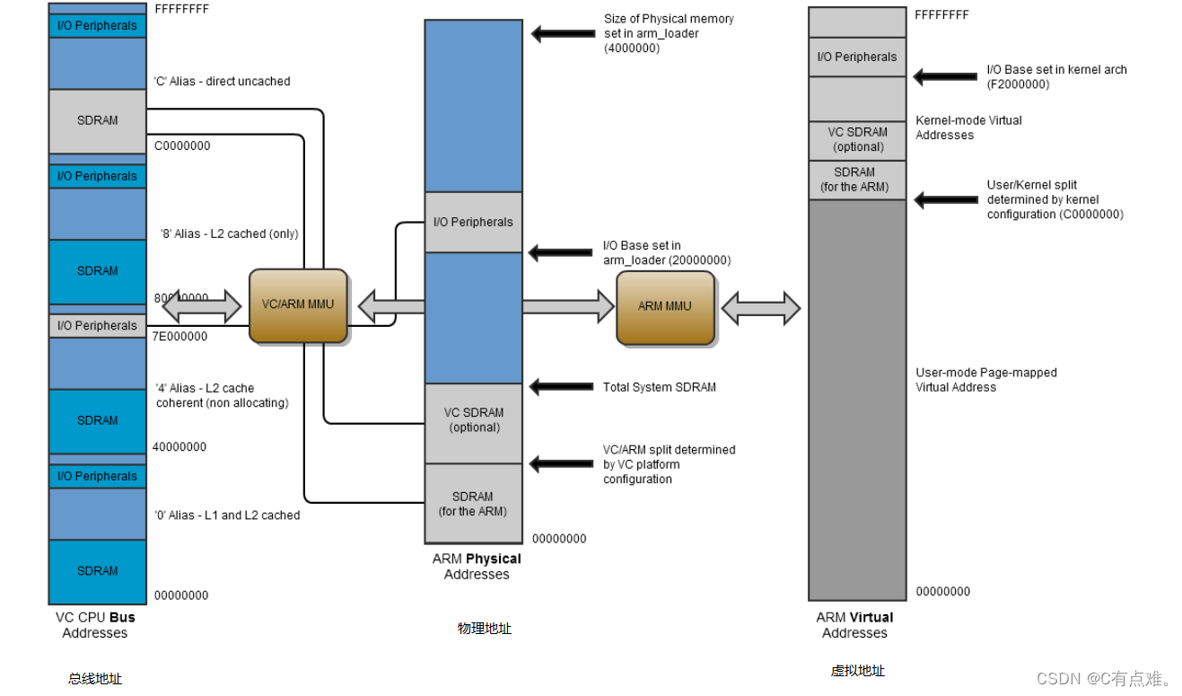 Linux驱动开发-CSDN博客