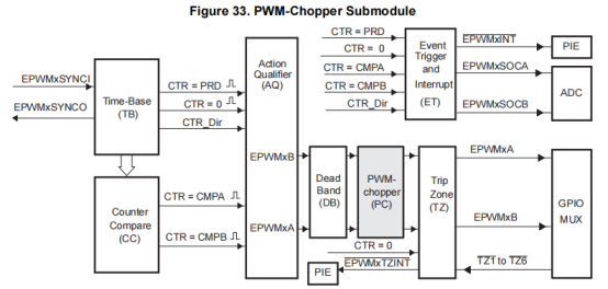 DSP学习笔记之EPWM_epwm初始相位相同-CSDN博客