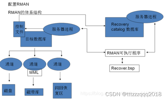 【oracle】oracle Rman工具使用（真的细） Csdn博客 