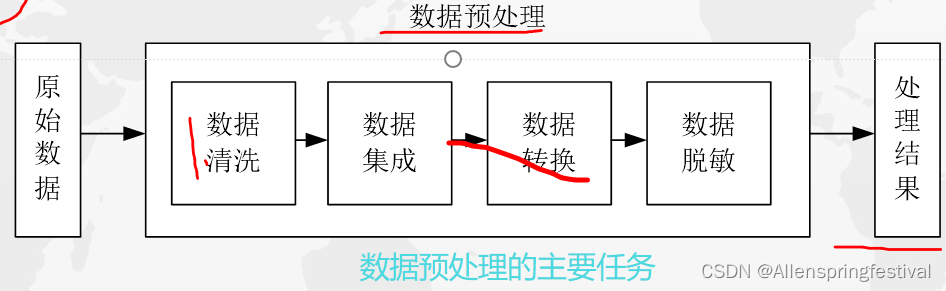 2认识数据预处理技术 Csdn博客
