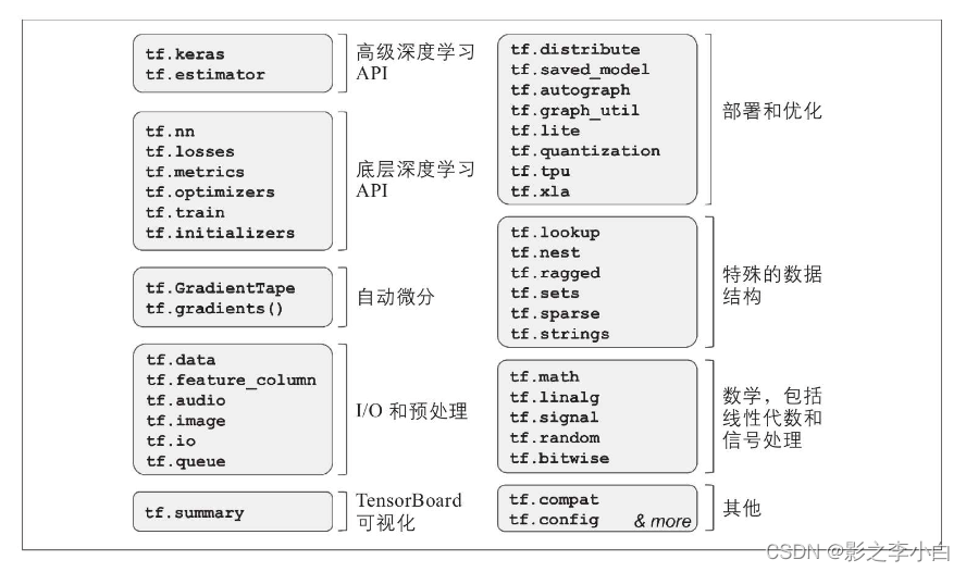 《机器学习实战:基于scikit Learn、keras和tensorflow(第2版)》学习笔记机器学习实战 第二版 Pdf Csdn博客