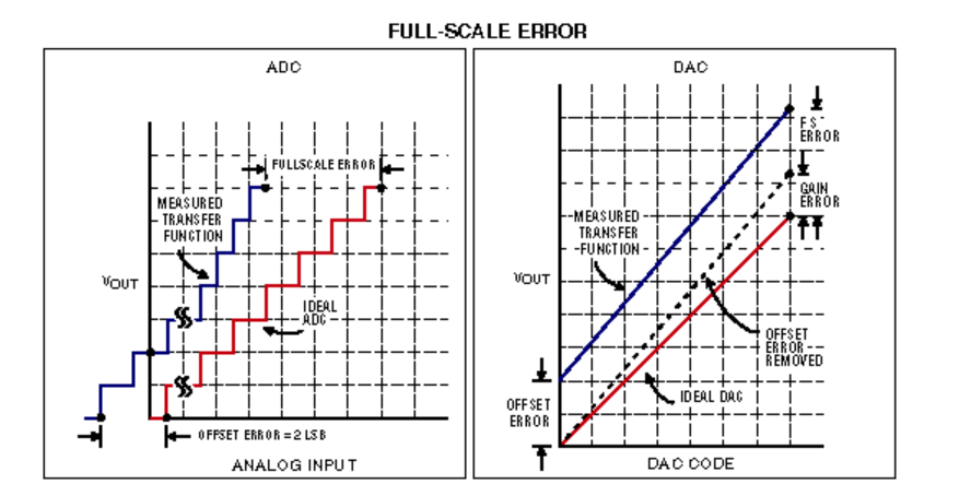 ADC/DAC 常用名词_adc offset error-CSDN博客