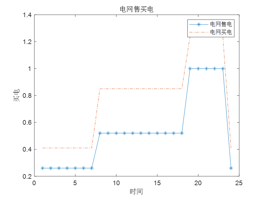 电网购售电储能电池优化求解(matlab程序实现,采用matlab程序yalmip+cplex求解)售电公司优化仿真matlab Csdn博客