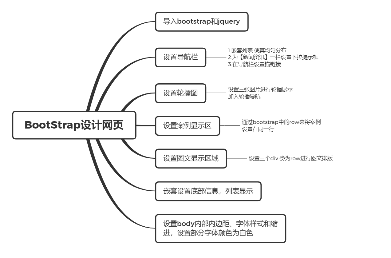 【Web应用开发】实验十：Bootstrap网页设计_bookstarp多级菜单下拉设计实验目的及实验内容-CSDN博客