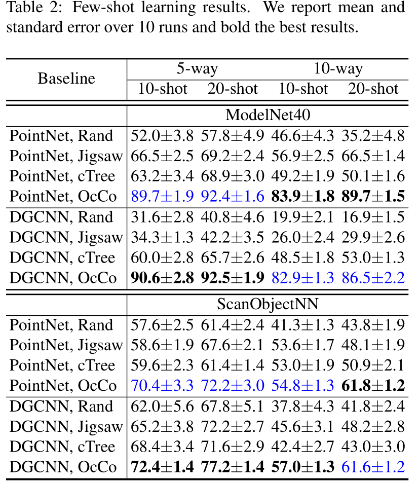【点云处理之论文狂读前沿版11】—— Unsupervised Point Cloud Pre-training via Occlusion Completion-CSDN博客