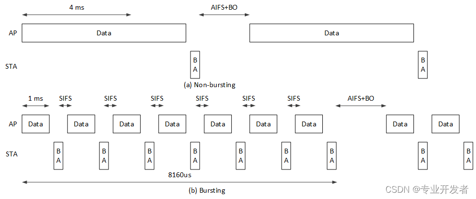 高通WLAN框架学习（24）-- SIFS（Short inter-frame space） bursting_sifs bursting ...