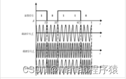 【MATLAB源码-第11期】基于matlab的2FSK的误码率BER仿真以及原信号调制信号解调信号波形展示。_基于matlab的2fsk仿真-CSDN博客