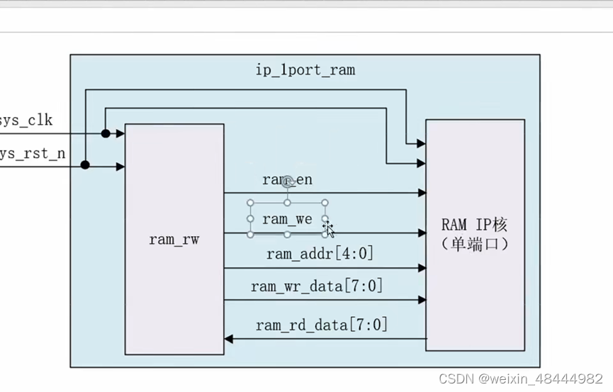 ZYNQ-FPGA部分之IP库 单核RAM读写数据_zynq如何读写txt文件-CSDN博客